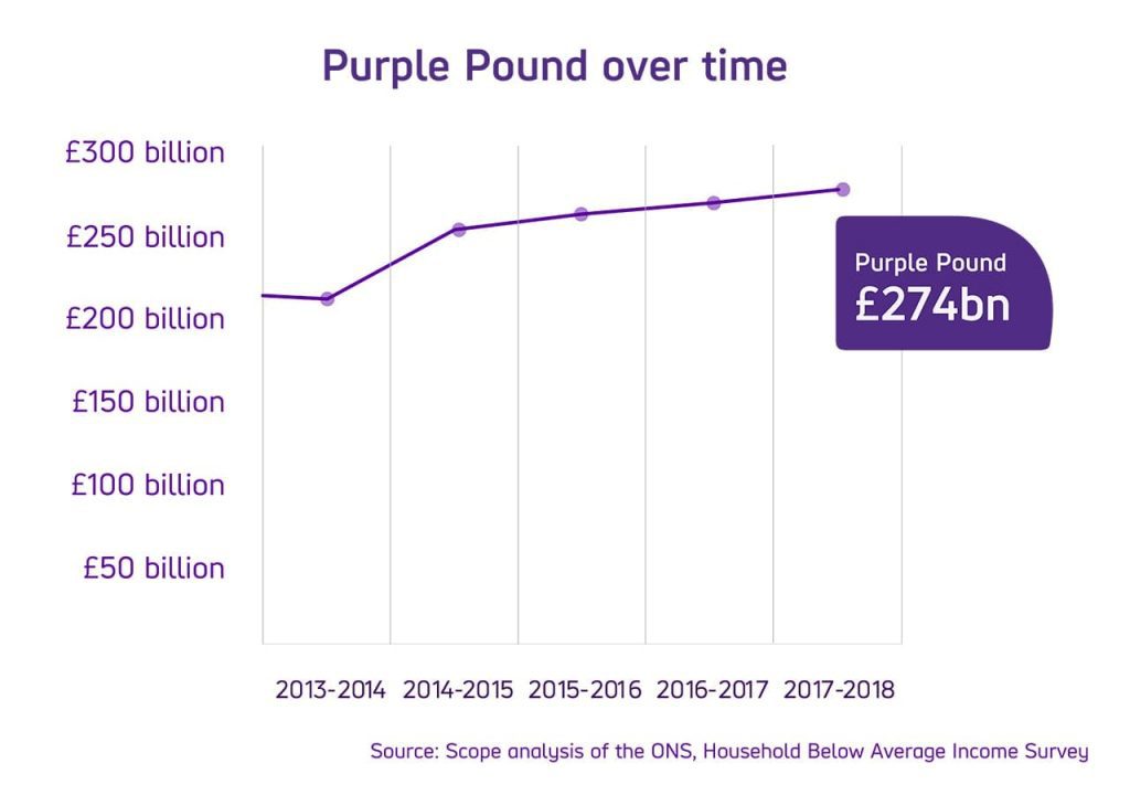 The business case for accommodating disabled customers